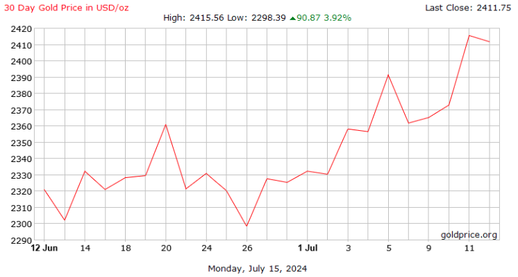 What the 30-Day Charts Reveal About Gold