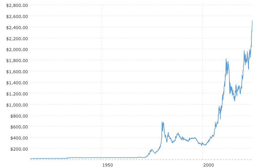 What is the Best Entry Point for Gold?